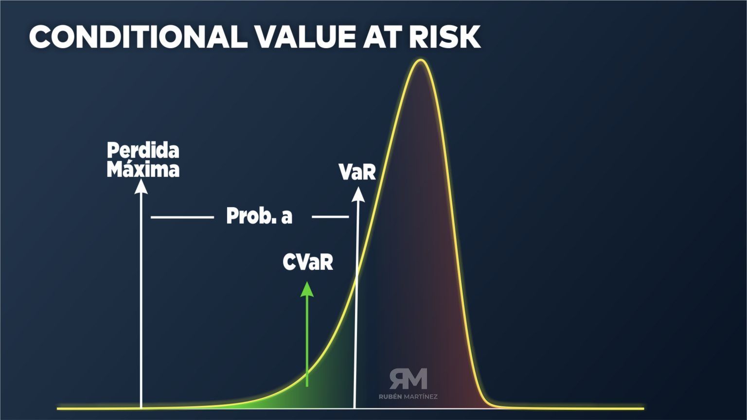 VaR y CVaR para medir el riesgo en tu trading - Rubén Martínez